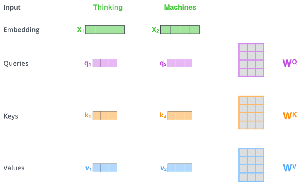 从 0 开始学习 Transformer 上篇：Transformer 搭建与理解