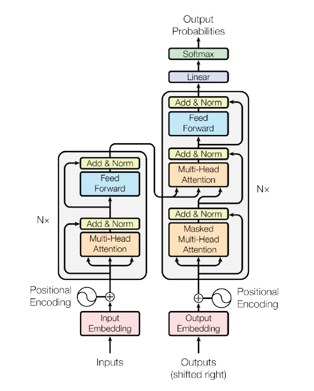 从 0 开始学习 Transformer 上篇：Transformer 搭建与理解